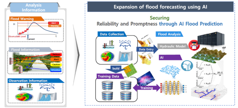 The Future of Flood Forecasting: Technology Driven Resilience